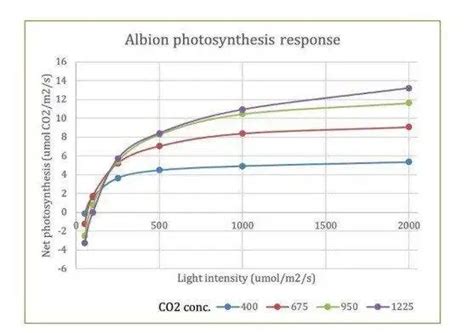Important Parameters Of Speed Breeding Nexsel Rapid Plant Generation