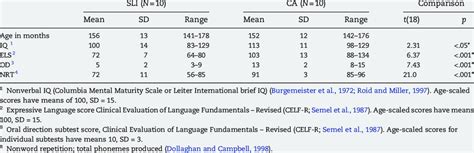 Age And Standardized Scores For Language Assessment Measures For The