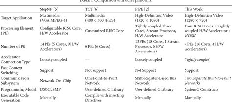 Table 1 From A Programmable Video Platform And Its Application Mapping Framework Using The