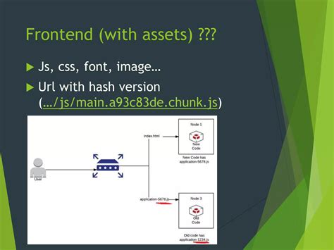 Zero Downtime Deployment With Kubernetes [meetup 21 01] Ppt Free Download