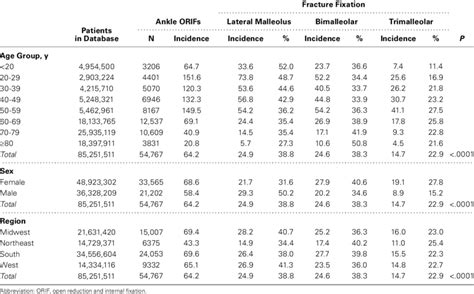 Age Sex And Regional Distribution Of Ankle Fracture Fixation