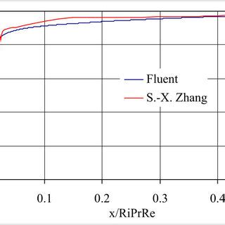 Relationship Between Dimensionless Inside Wall Temperature Vs