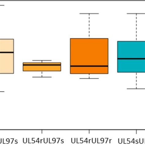 Boxplot That Represents The Distribution Of Viral Load In Each