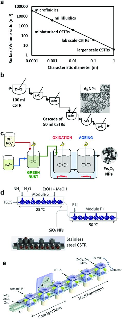 Cstr Systems For Np Synthesis A Comparison Of Length Scale And Download Scientific Diagram
