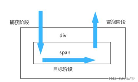 React事件和原生事件的执行顺序react合成事件和原生事件哪个先执行 Csdn博客