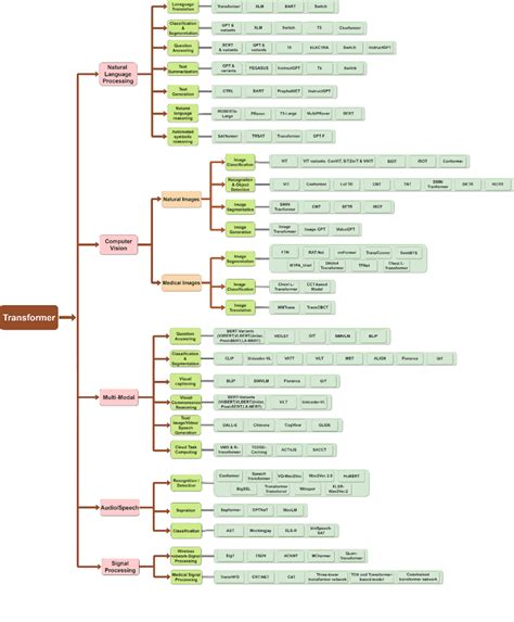 Satish Kumar On Linkedin Evolution And Impact Of Transformers In Ai