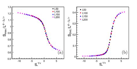 Color Online A And B The Finite Size Scaling Of The Maximum And Download Scientific