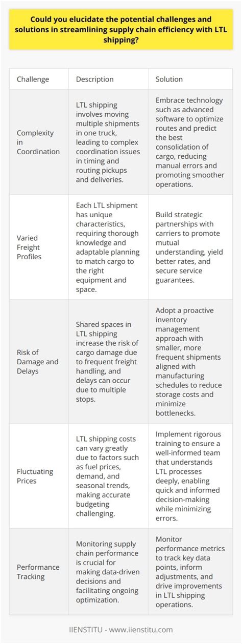 Streamlining Efficiency With Ltl Shipping In Supply Chain Operations