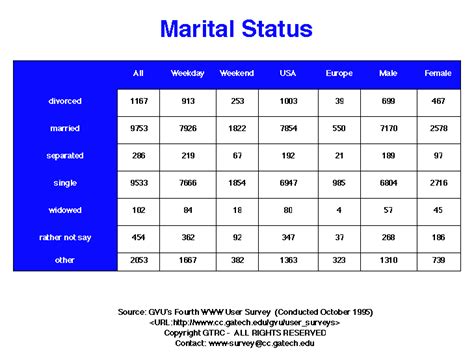 Gvu S Third User Survey Marital Status Graphs