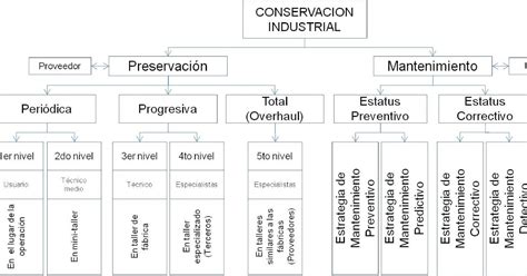 La Conservación Industrial y su Taxonomía