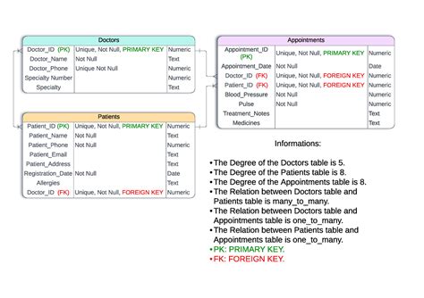 Programming Assign Unit 1 Informations The Degree Of The Doctors Table Is 5 The Degree