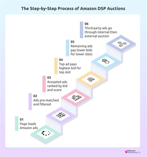 What Is Amazon Dsp And How Can It Benefit Your Business