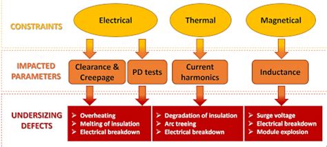 Methodology For Specifying Bus Bars In High Density Power Converters Technical Articles