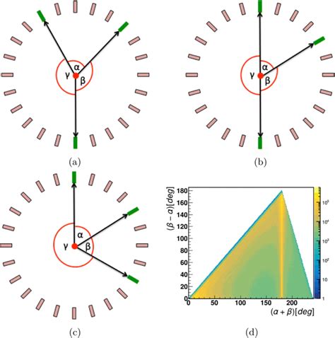 Ac The Three Cases Based On The Angular Correlation Between The 3 Hits