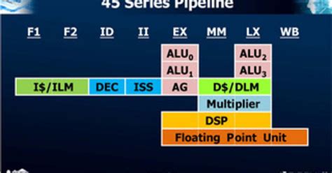 Risc V Receives 8 Stage Pipeline Performance