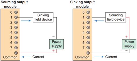discrete i o modules of plc your electrical guide