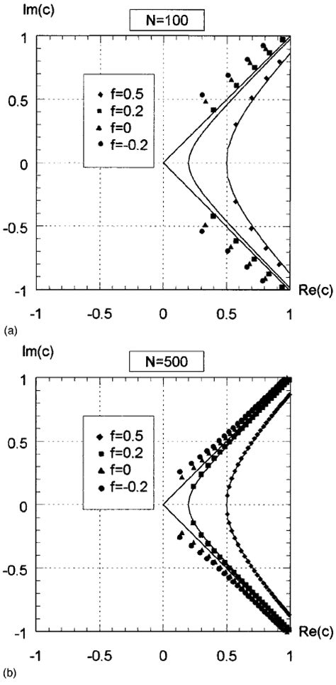 Distribution Of Zeros Of The Partition Function In The Adsorption