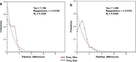 Pairwise Mismatch Distribution Of A P Cynomolgi And B P Inui Download Scientific Diagram
