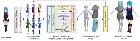 stdgen semantic decomposed 3d character generation from single images · hf daily paper reviews