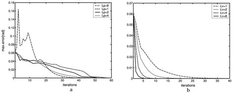 A The Profiles Of Maximal Tracking Error For K V 8 L V 0 And K P