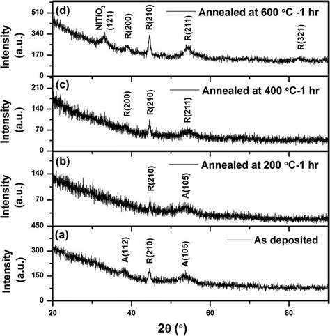 Grazing Incidence X Ray Diffraction Patterns Of Ni Doped Tio 2 Thin