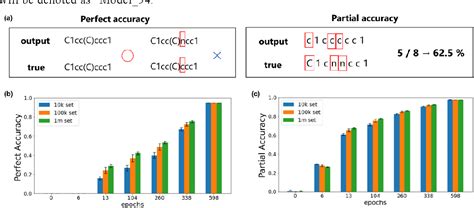 Investigation Of Chemical Structure Recognition By Encoder Decoder Models In Learning Progress