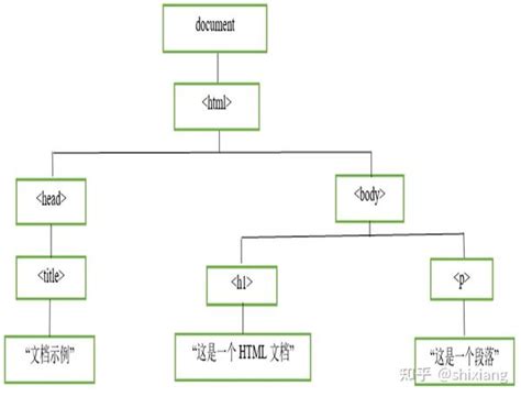 javascript的三大对象：window、document和event 知乎