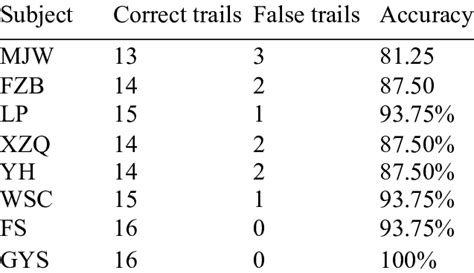 Results Of Bci Testing Experiments Download Scientific Diagram