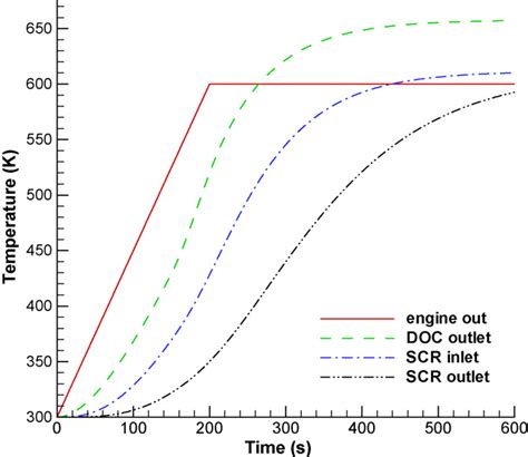 Temperature At DOC Outlet SCR Inlet And SCR Outlet As Functions Of Download Scientific Diagram