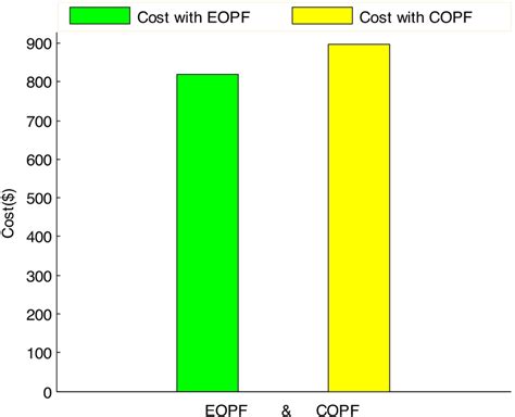 total fuel cost consumption with eopf and copf methods download