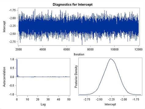 Bayesian Analysis With Sas