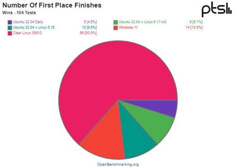 Linux Beats Windows 11 When Running On The Best Cpu From Intel