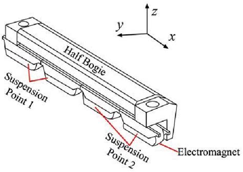 Figure 3 From Optimal Control Scheme Of Maglev Train Based On The Disturbance Observer