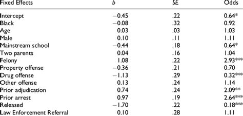 random coefficient hierarchical general linear model download table