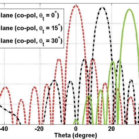 Simulated Radiation Pattern Of The Array Antenna According To The Download Scientific Diagram