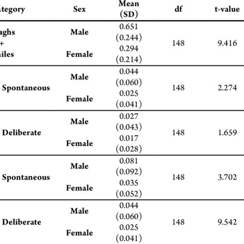 Overall Rates Of Smiling And Laughter Per Sex Download Scientific