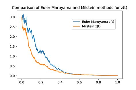 Figure Describes The Comparison Of The Stochastic Milstein And