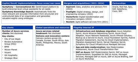 Ntt Data Azure Ecosystem™ Services Capabilities 2024 Hfs Research