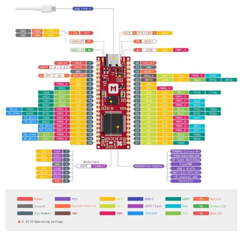 Makerdiary IMX RT Nano Pinout Electronics Lab