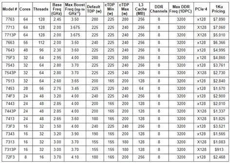 AMD EPYC 7003 Series CPU Milan Diluncurkan Prosesor Powerful Untuk Data Center Cloud Dan