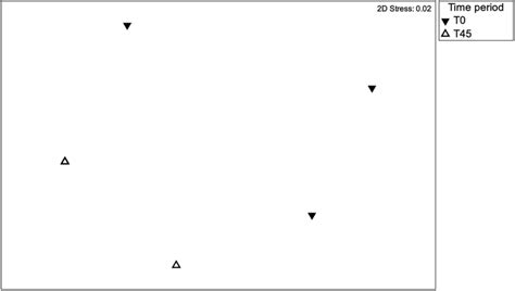 nonmetric multidimensional scaling ordination nmds of the nematode