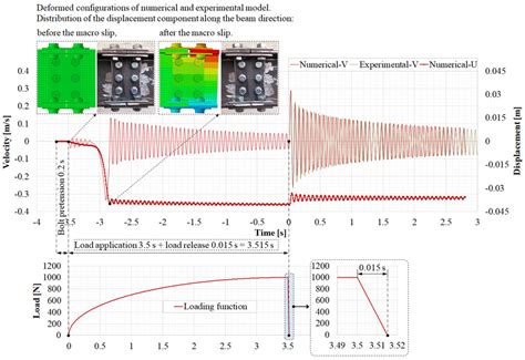 Adopted Load Function The Velocity And Displacement Time Histories For Download Scientific