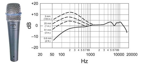 Complete Guide To Microphone Frequency Response With Mic Examples My New Microphone