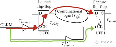 FPGA教学STA静态时序分析 zhoubin333 电子技术应用 AET 中国科技核心期刊 最丰富的电子设计资源平台