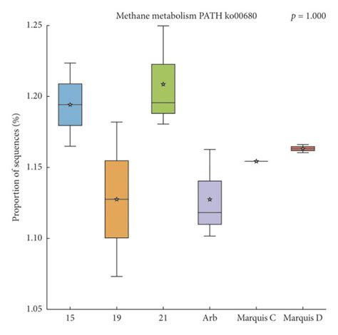 Comparison By Field Of Proportion Of Sequences In The Methane