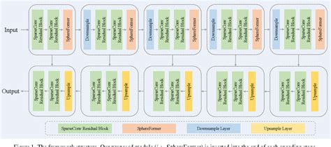 Table 1 From Spherical Transformer For Lidar Based 3d Recognition Supplementary Material
