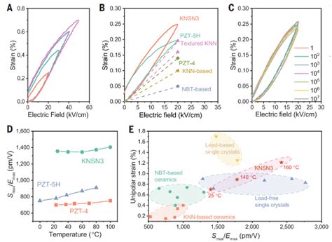 Science！上海交大郭益平教授课题组在无铅压电陶瓷领域取得重大突破 上海交通大学材料科学与工程学院