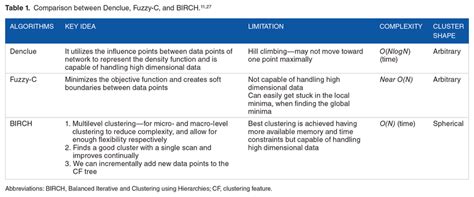 Comparison Between Denclue Fuzzy C And Birch1127 Download