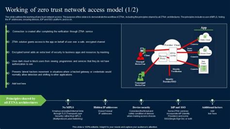 Working Of Zero Trust Network Access Model Security Pictures Pdf