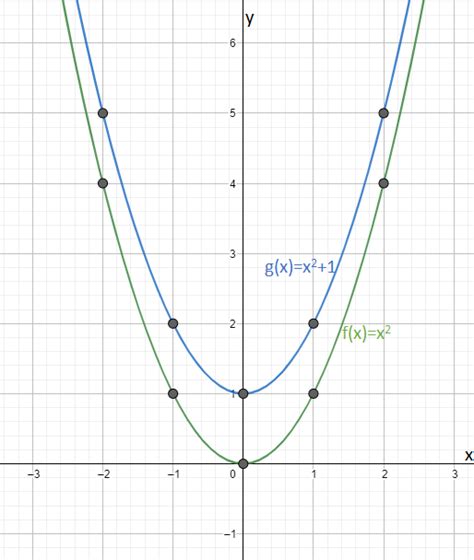 Graph The Given Functions F And G In The Same Rectangular Quizlet